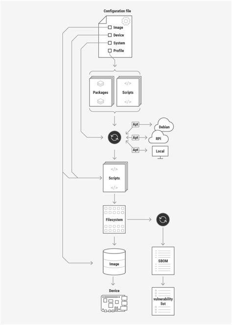 Introducing Rpi Image Gen Build Highly Customised Raspberry Pi