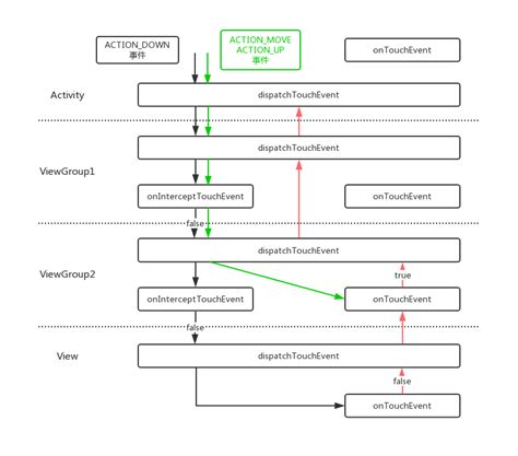 Android事件分发 基础原理和场景分析 京东云技术团队 博客园
