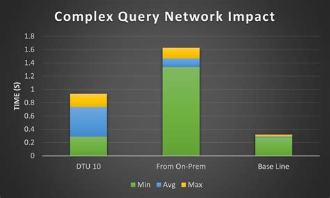 Choosing An Azure Database An Evaluation Of Cost And Performance