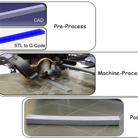 The Three Main Process Steps For The Fdm Process Download Scientific