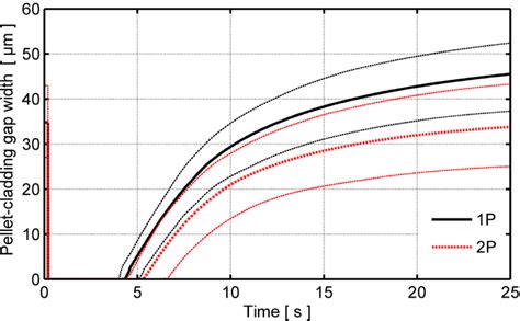 Calculated Pellet Cladding Radial Gap Width At The Peak Power Axial