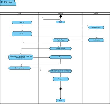 Activity Diagram Visual Paradigm User Contributed Diagrams Designs