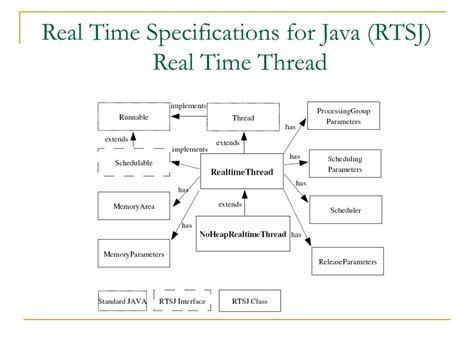 Ppt Cenni Di Real Time Java Powerpoint Presentation Free Download