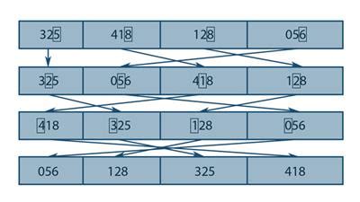 Parallel Radix Sort On The GPU Using C CodeProject