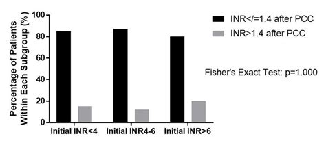Reversal Of Warfarin Using Low Dose Prothromplex Total A 4 Factor