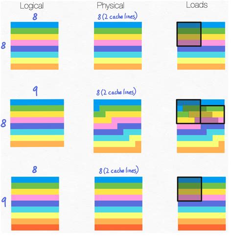 Solutions What Shapes Do Matrix Multiplications Like