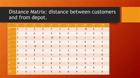 Vehicle Routing Problem Using Pso Particle Swarm Optimization Ppt
