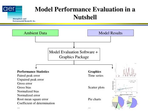 Ppt Model Performance Evaluation Database And Software Powerpoint