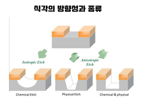 Semi뀨의 공정강의 식각공정 Etching 에칭 습식식각 Wet Etching 건식식각 Dry Etching
