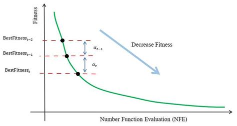 cost function value curve download scientific diagram