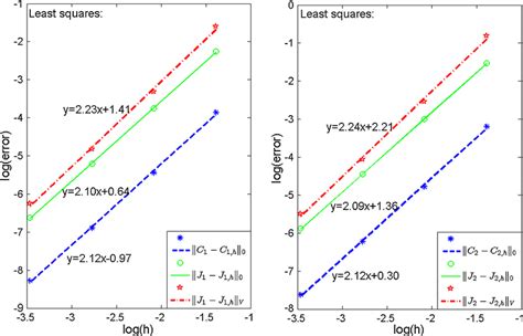 Linear Least Squares Fitting Of Convergence Trends Against Mesh Size