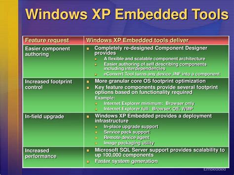 Ppt Windows Xp Embedded Overview Powerpoint Presentation Free Download Id