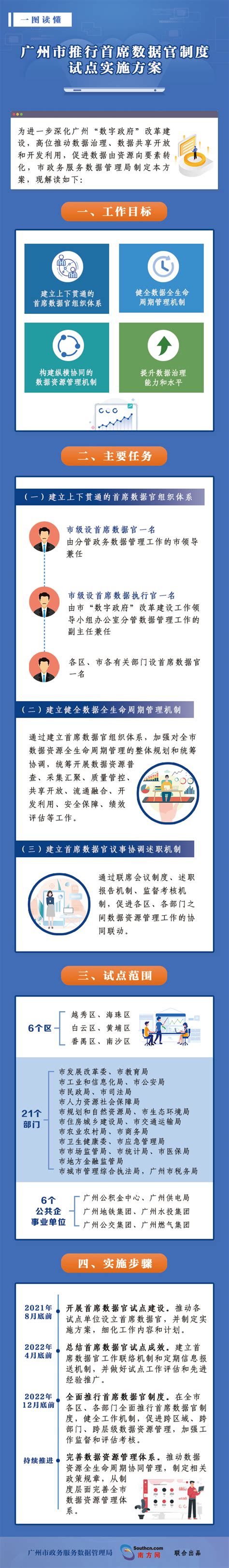 一图读懂广州市推行首席数据官制度试点实施方案图文解读 广州市人民政府门户网站
