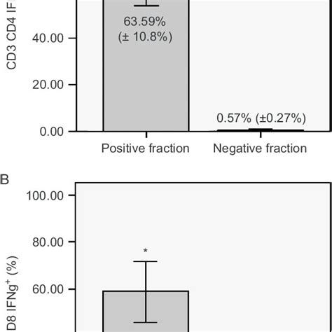 Separation Of Htert Reactive T Lymphocytes Comparison Of Ifn