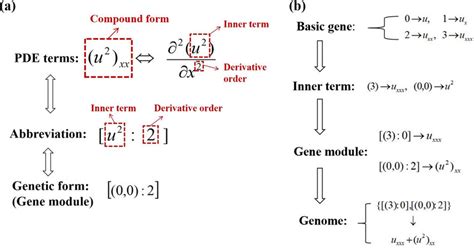 The Principle Of Digitization In The Generalized Genetic Algorithm A