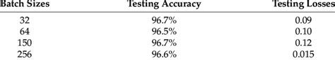Testing Accuracy And Testing Losses For Multiple Batch Sizes Values