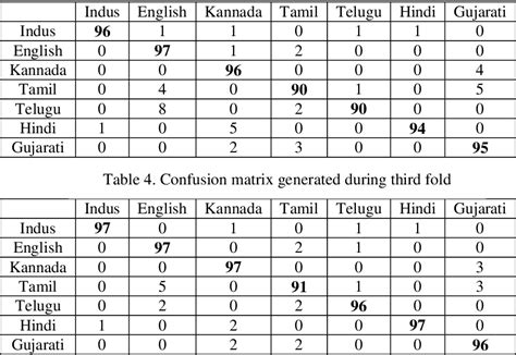 Table 4 From A Robust Script Identification System For Historical Indian Document Images