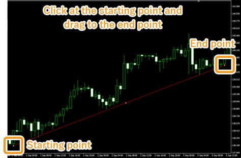 Draw Trendline Metatrader45 User Guide Myforex™