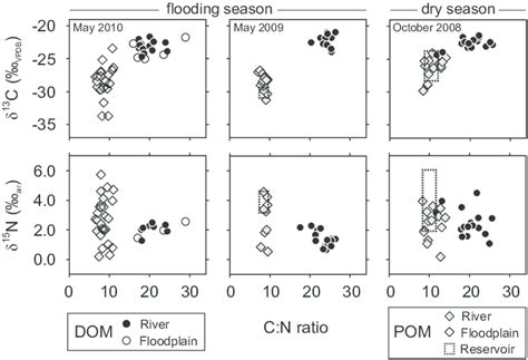 δ 13 C And δ 15 N Values Of Dissolved And Particulate Organic Matter