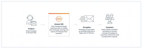 Sqs Amazon Simple Queue Service