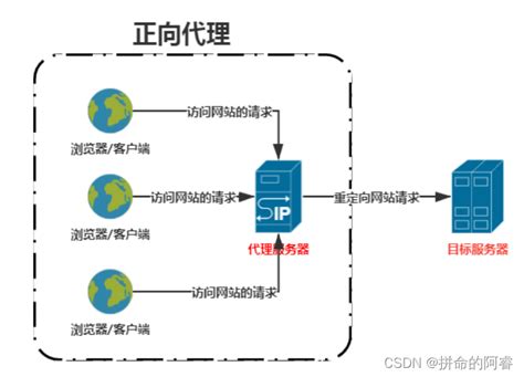 nginx tomcat负载均衡、动静分离集群 nginx tomcat动静分离 csdn博客