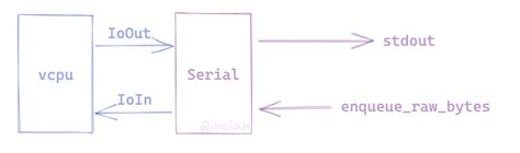 mini vmm in rust 3 run real linux kernel next stop ihcblog