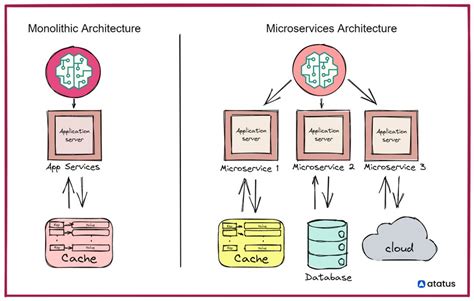 Learn About Microservices Architecture Namlabs Posted On The Topic Linkedin