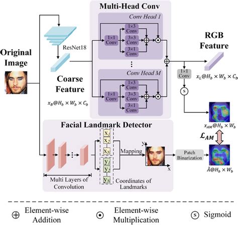 Figure 2 From Attention Rectified And Texture Enhanced Cross Attention Transformer Feature