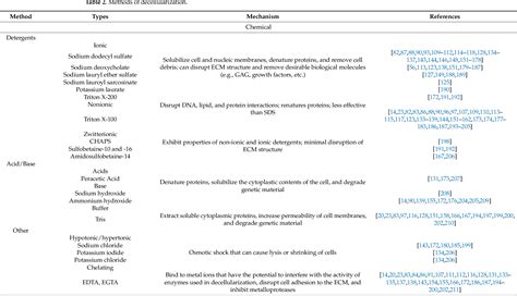 Table 2 From Preparation And Use Of Decellularized Extracellular Matrix For Tissue Engineering