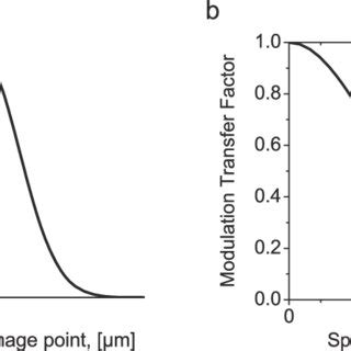 Example Of A Point Spread Function A And The Corresponding Modulation Download Scientific