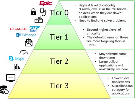Application Tiering