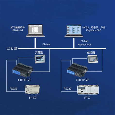 Eth Fp 2p Ethernet Module For Panasonic Fp Series Plcs Amsamotion