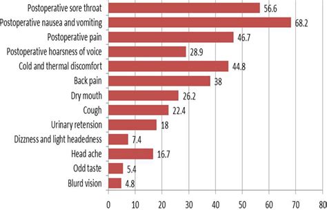 Percentage Distribution Of Postoperative Complications After Elective
