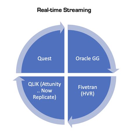 Real Time Data Streaming Database Experts