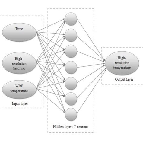 Schematics Diagram Of The Feed Forward Neural Network Architecture 3 4