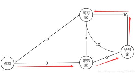 普里姆（prim）算法和克鲁斯卡尔（kruskal）算法构造最小生成树有什么区别？普里姆算法和克鲁斯卡尔算法区别 Csdn博客