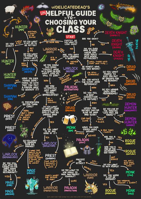 Memes Flow Chart Flowcharts Memes And S Imgflip