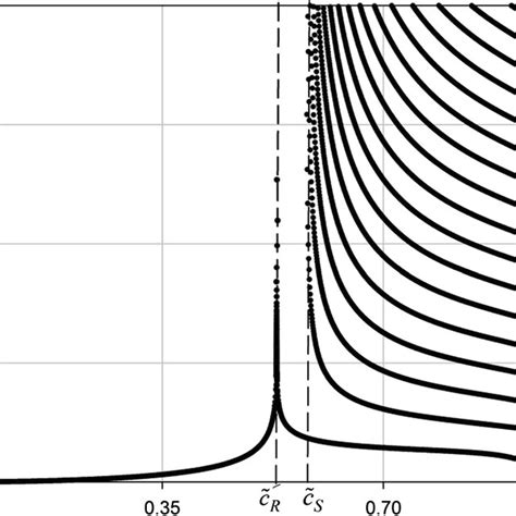 Dispersion Curves Of Lamb Waves In A Homogeneous Plate Download