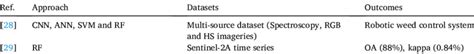 Summary Of Crop Discrimination Using Machine Learning Methods