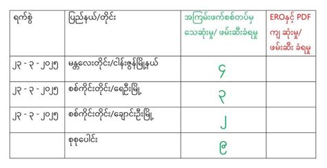 မြန်မာနိုင်ငံတစ်ဝန်း စစ်ကောင်စီတပ်ဖွဲ့ဝင် ၉ ဦးသေဆုံး Khit Thit Media