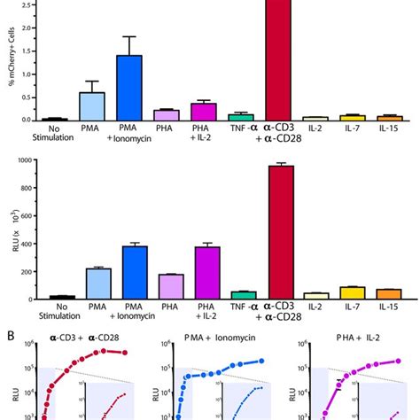 A Production Of A Primary Cell Model Of Hiv 1 Latency Total Cd4 T
