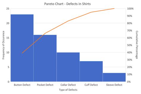 Lean Six Sigma Pareto Chart Pareto Chart Example With Explanation 2025