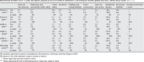 Table 1 From Neighborhood Environment Walkability Scale For Youth News