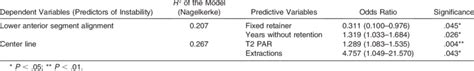 stepwise logistic regression using wald forward selection the