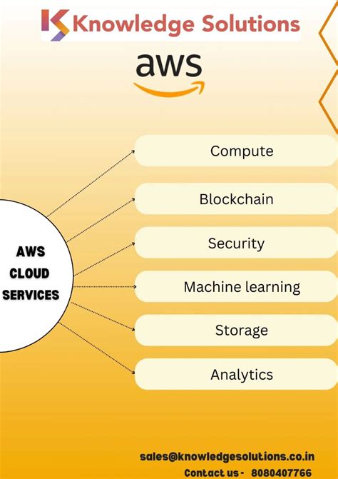 Knowledge Solutions On Linkedin Knowledgesolutions Aws Cloud Storage Machinelearning
