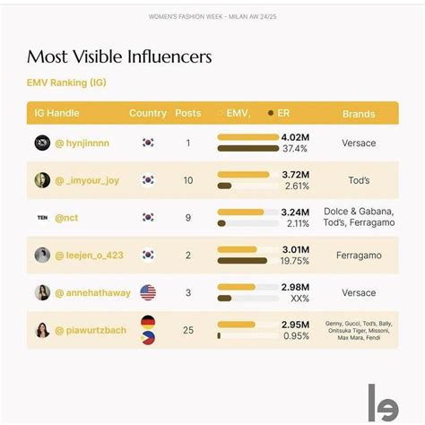 Milan Fashion Week Emv Ranking Rchikaph