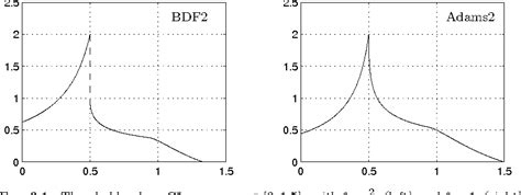 Figure 31 From Monotonicity Preserving Linear Multistep Methods Semantic Scholar