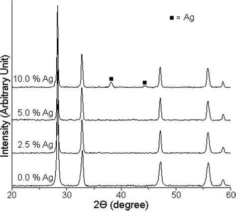 Xrd Patterns Of 010 Wt Agbi2wo6 Synthesized By Solution