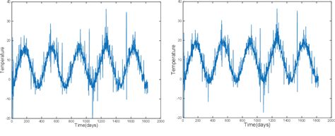 Figure 7 From Weather Derivatives Pricing Using Regime Switching Model Semantic Scholar