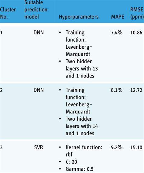 Suitable Prediction Model For Each Cluster Three Clusters Download
